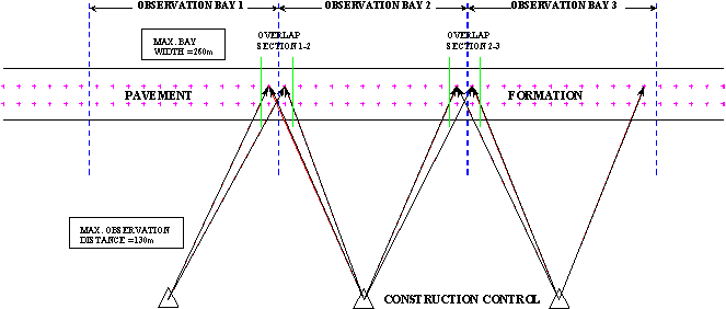 Construction Surveying Guideline | Main Roads Western Australia