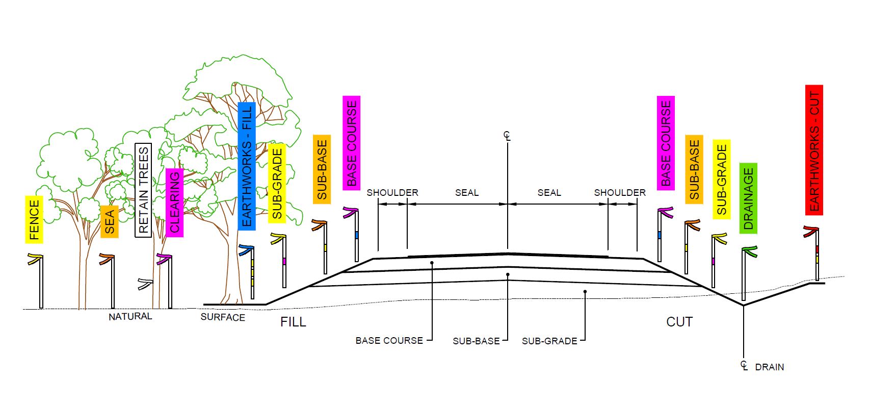 Construction Surveying Guideline | Main Roads Western Australia