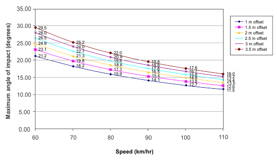 MRWA Supplement to Austroads Guide to Road Design - Part 6 - Roadside ...