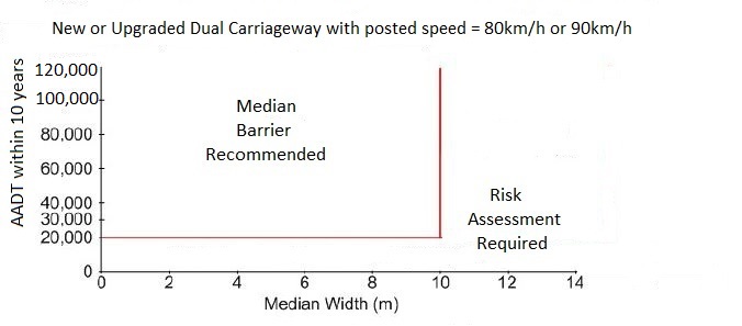 MRWA Supplement to Austroads Guide to Road Design - Part 6 - Roadside ...