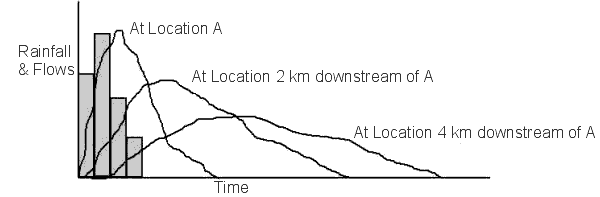 Runoff Routing Methods | Main Roads Western Australia