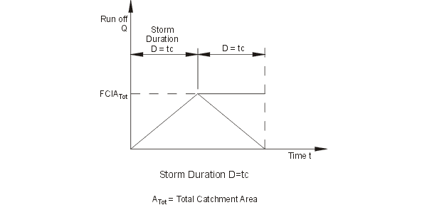 The Rational Method | Main Roads Western Australia