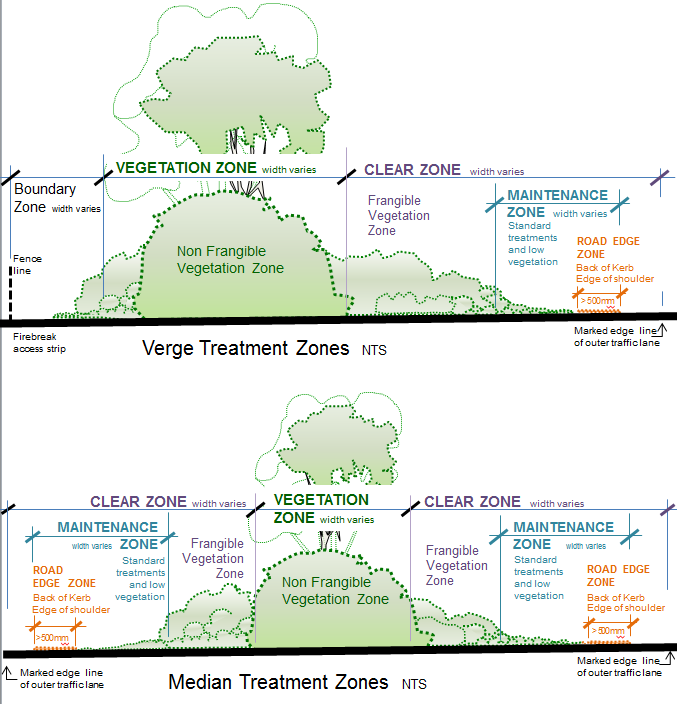 Revegetation and Landscaping | Main Roads Western Australia