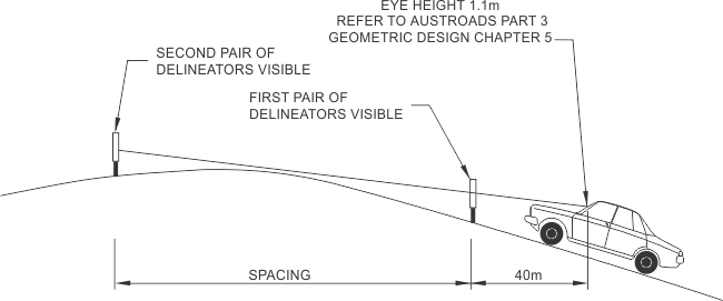 Design of Guide Posts | Main Roads Western Australia