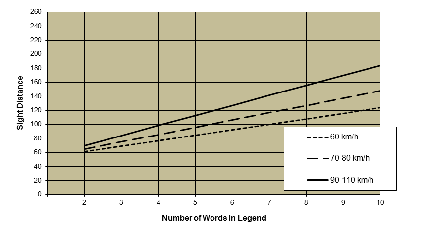 Guideline for Determination of Sight Distance for Direction Signs ...