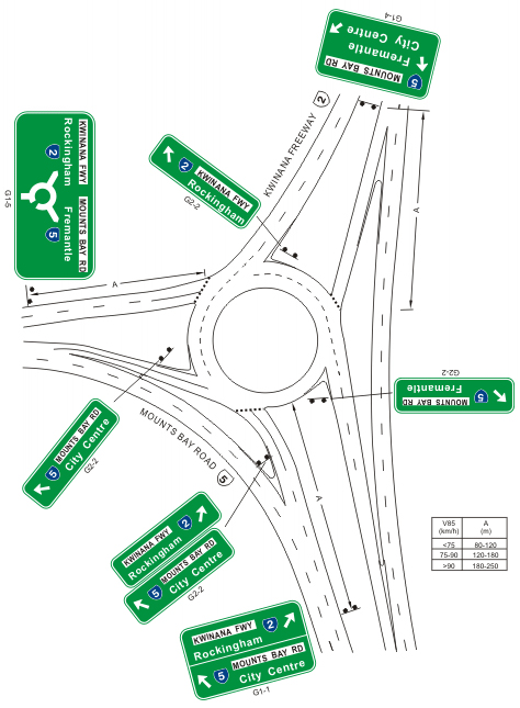 Guidelines for Direction Signs in the Perth Metropolitan Area | Main ...